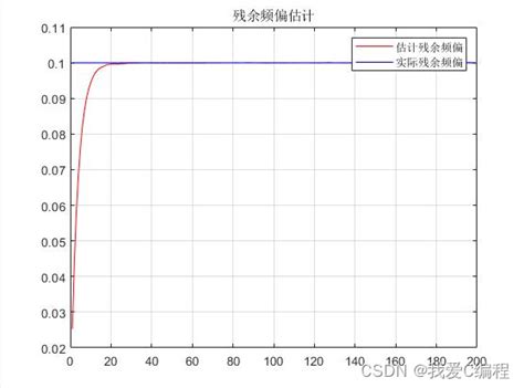 基于matlab的ofdm通信链路仿真输出星座图以及频偏锁定同步帧同步之后的星座图 Csdn博客