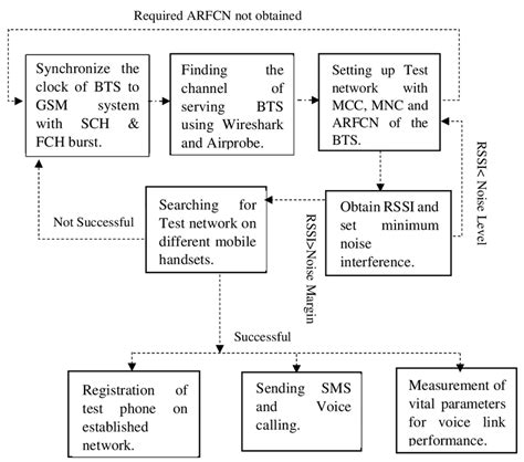 Implementation Steps For Gsm Network Setup Download Scientific Diagram