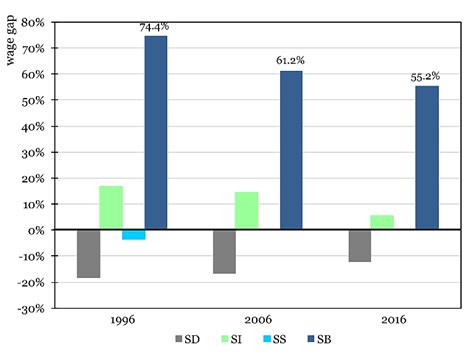 Wage Gaps Between Pav Itt Classes And Average M Anufacturing Levels