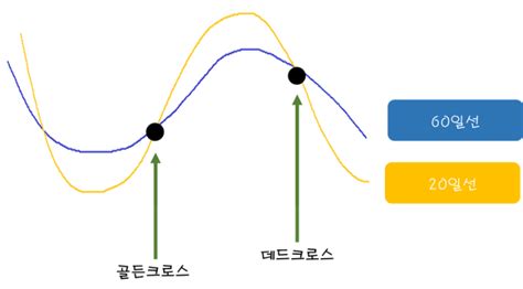 주식 이동평균선 골든크로스 이동평균선 활용 2편 수렴 및 정배열 네이버 블로그