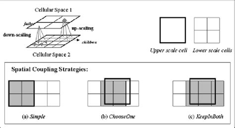 schematic representation of strategies for spatial coupling in the case