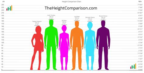 what is the ideal height difference in romantic relationships