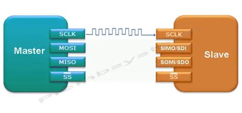 SPI Communication Protocol A Comprehensive Guide To Serial Peripheral Interface PiEmbSysTech