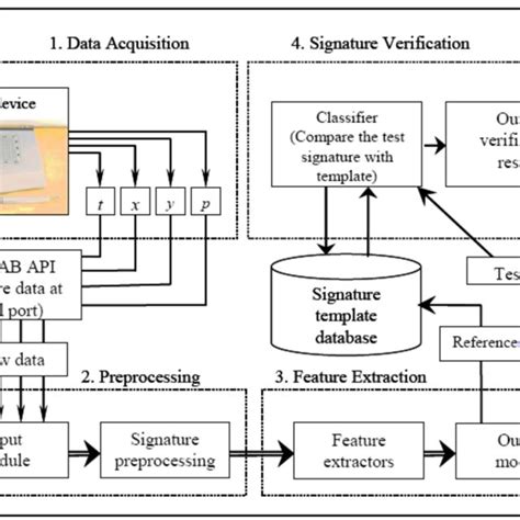 2 shows block diagram of functional steps of the dynamic signature