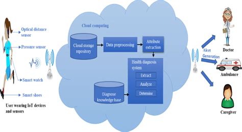 Healthcare Cloud