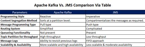 Apache Kafka Vs Jms Key Differences Explained