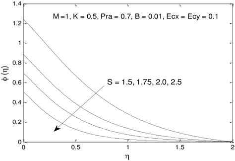 Temperature Profile For Various Values Of S Download Scientific