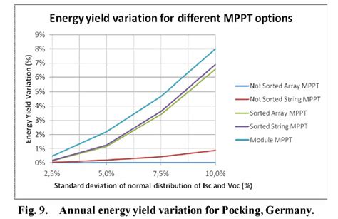 Figure 10 From Impact Of Pv Module Mismatch On The Pv Array Energy