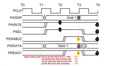 Apb Write Cycle Assertion Systemverilog Verification Academy