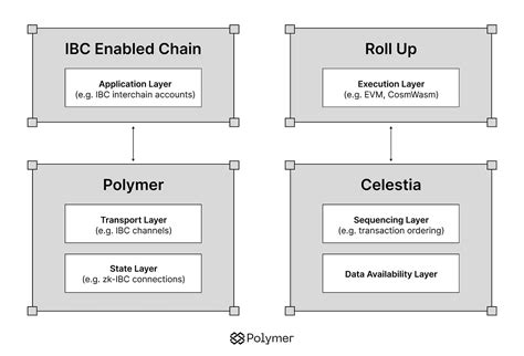 ibc protocol expanding beyond cosmos cito research