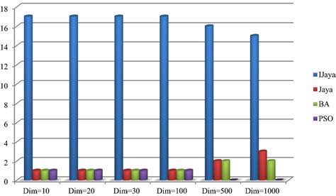 Rank Performances Of Jaya Ijaya Ba And Pso In Terms Of The Mean Download Scientific Diagram