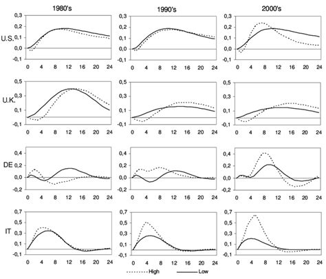 Time Variation Of Nonlinear Impulse Responses High And Low Financial Download Scientific