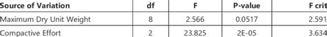 Analysis Of Variance On Maximum Dry Unit Weight Compactive Effort Download Scientific Diagram