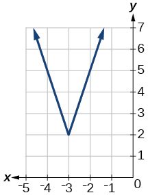 Absolute Value Functions Algebra And Trigonometry OpenStax