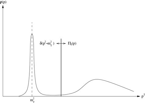 4 Qualitative Depiction Of The Spectral Density In The Quasi Particle