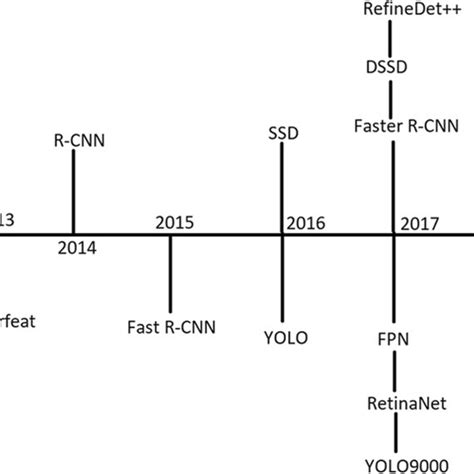 year wise evolution of object detection algorithms download
