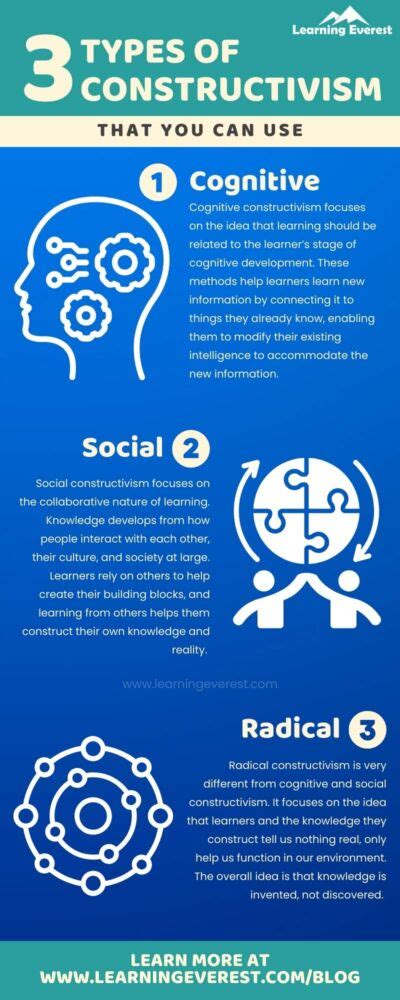 Constructivist Learning Theory Infographic Learning Everest