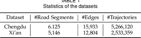 Semantic Enhanced Representation Learning For Road Networks With