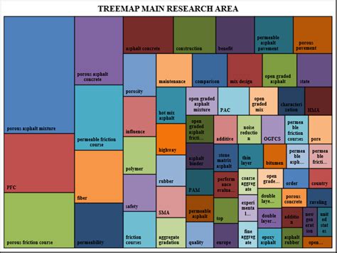 treemap main research area figure 6 displays the treemap of the main