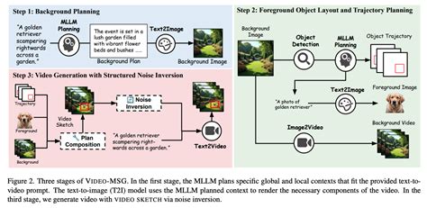 Training Free Guidance In Text To Video Generation Via Multimodal Planning And Structured Noise