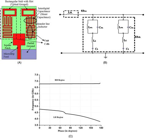 A 2d View Of Proposed Zeroth Order Resonating Antenna B Equivalent Download Scientific