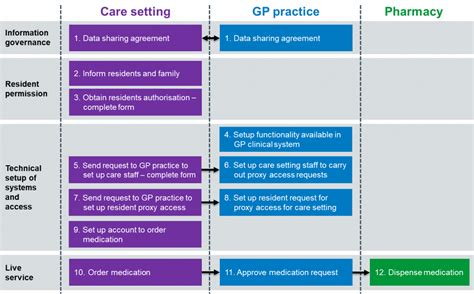 NHS England Step By Step Process