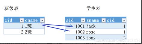 Sql语句之多表关系 一对多 多对多sql 多对多 Csdn博客