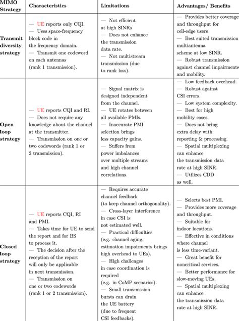 comparisons of multi antenna transmission modes ol transmit diversity