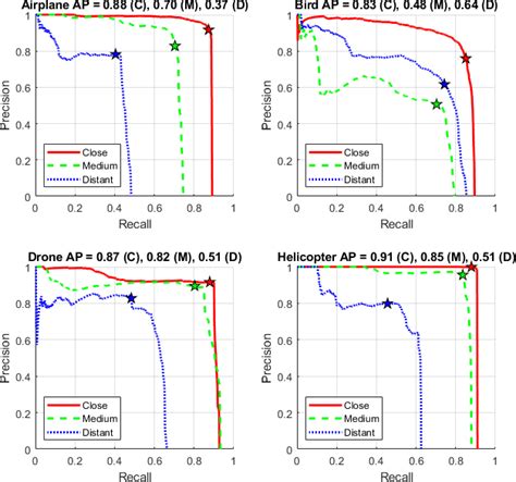 Precision And Recall Curves With The Thermal Infrared Sensor The Download Scientific Diagram