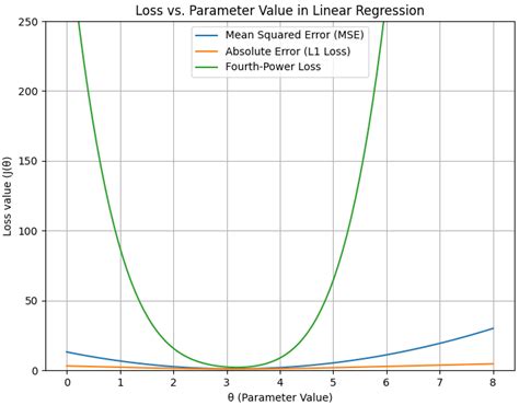 Comparison Between Mean Squared Error Mse Absolute Error L1 Loss And Fourth Power Loss
