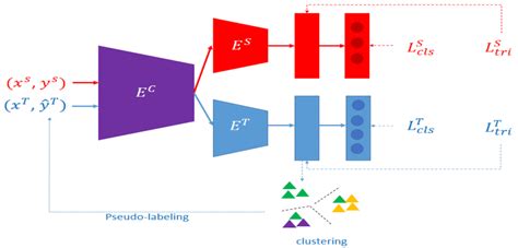 Unlike Existing Pseudo Labeling Strategies 1 Our Framework Is A