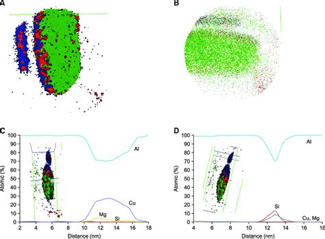 Three Dimensional Atom Probe Results Showing The Plate Shape Of The θ Download Scientific