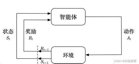 监督学习、半监督学习、无监督学习、自监督学习、强化学习和对比学习 Csdn博客