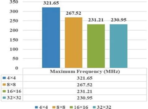 Figure 8 From Hardware Design Of A Scalable And Fast 2 D Hadamard Transform For Hevc Video