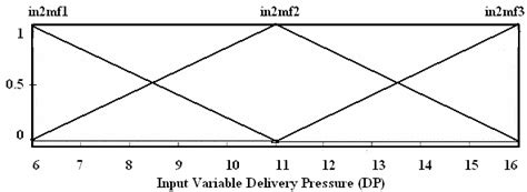 Input Membership Functions Dp Fig 5 Output Membership Functions Mfr Download Scientific