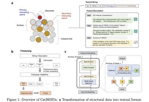 Catberta A Transformer Based Ai Model Redefines Catalyst Research By Predicting Energy
