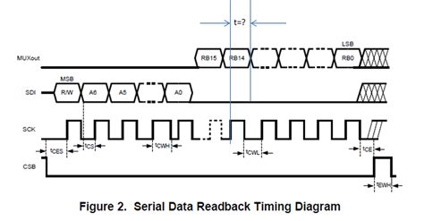 lmx2594 timing for spi muxout pin clock and timing forum clock