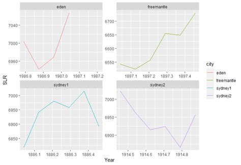 R Merging Data Frames To Plot Multiple Time Series Using Plyr Stack