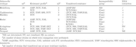 Determination Of Incompatibility Groups And Plasmid Profiles Of Download Table