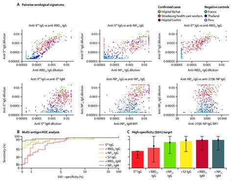 Serological Signatures Of Sars Cov 2 Infection A Pairwise