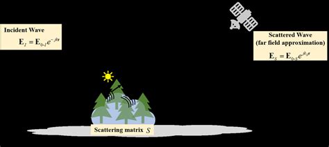 Interaction Of Electromagnetic Wave And Target Download Scientific Diagram