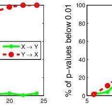 Percentage of p values below α Sample size is half of the Download Scientific Diagram