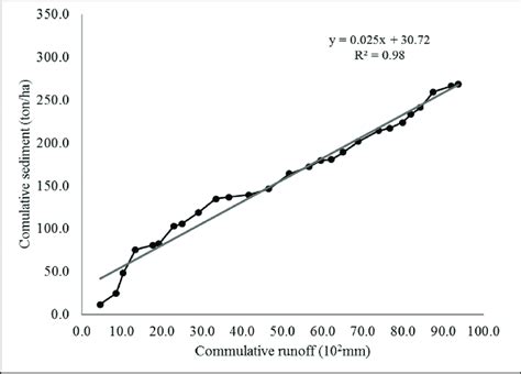 Accumulative Sediment Load And Runoff In Maybar Catchment Download Scientific Diagram
