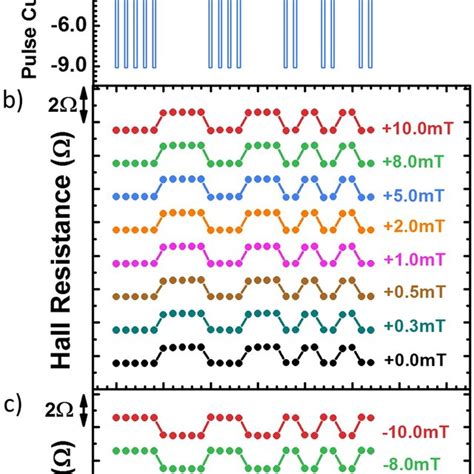 Pulse Current Induced Magnetic Switching A A Time Sequence Of