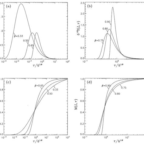Semilog Plots Showing A Range Of First Passage Time Distribution Fptd