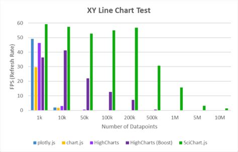 Finding The Best JavaScript Chart Libraries Of