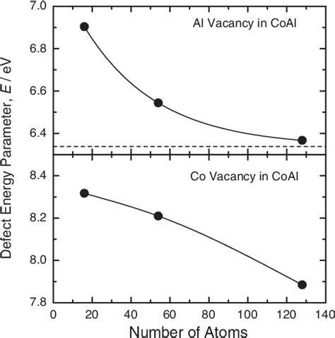 Figure 1 From First Principles Calculation Of Defect Structure In Non