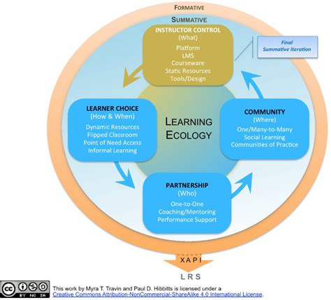 The Learning Ecology Framework Moving From Instructor Control To The Learning Ecology Framework Moving From Instructor Control To