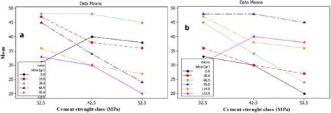 Plot For Compressive Strength Cement A Interaction For Download