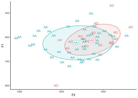 Joey Stanley Making Vowel Plots In R Part 1